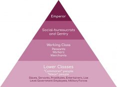 Qing Dynasty Social Structure & Hierarchy
